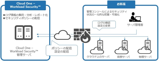 Cloud One – Workload Security™ マネージドセキュリティサービス - 株式会社セキュアイノベーション