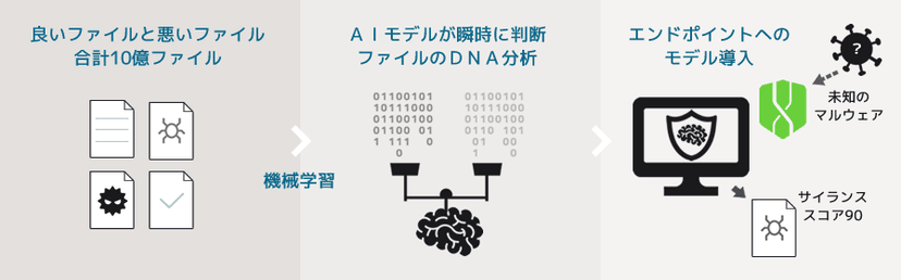 Cylance Protect マネージドセキュリティサービス - 株式会社セキュアイノベーション