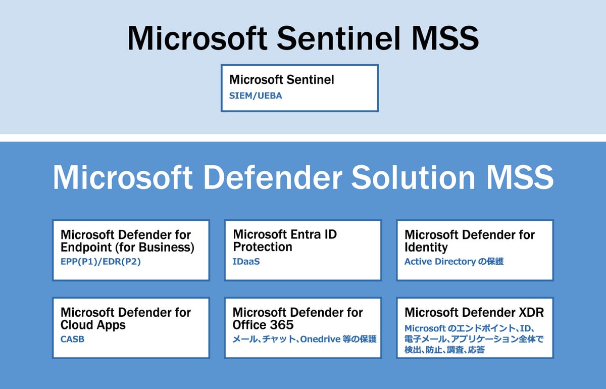Microsoft Product MSS（Sentinel・Defender Solution）運用・導入支援 - 株式会社セキュアイノベーション